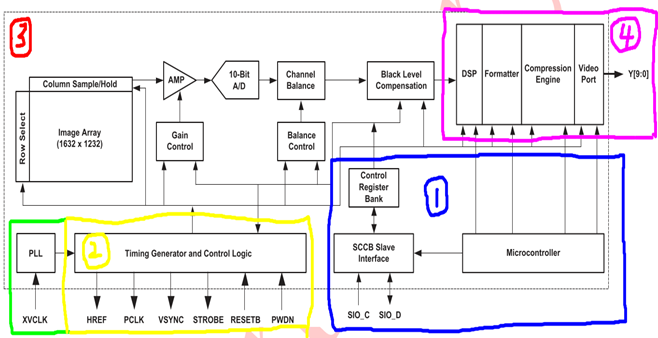 STM32 F4 OV2640摄像头学习笔记（一）-CSDN博客