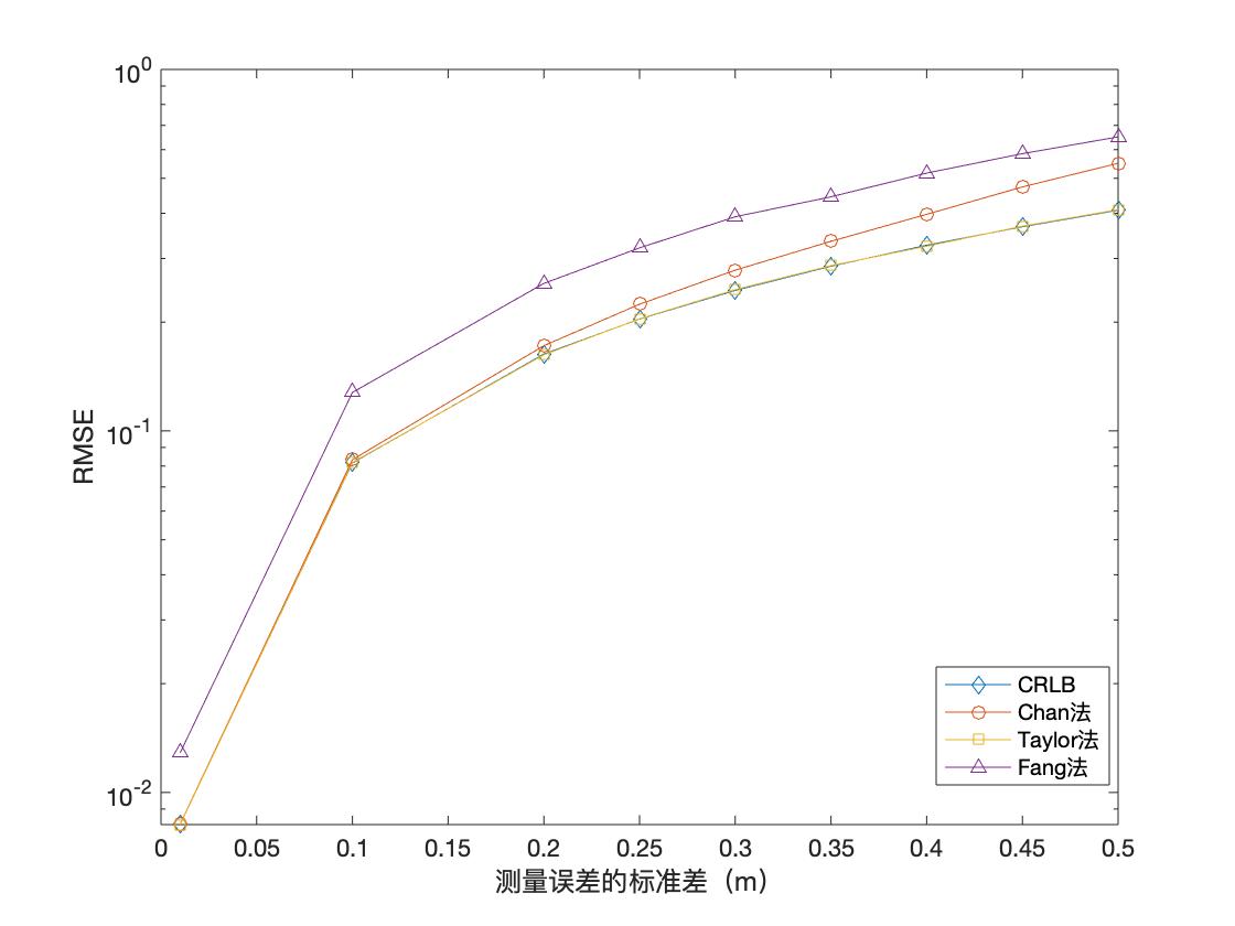 关于TDOA算法的仿真及比较_fang算法-CSDN博客