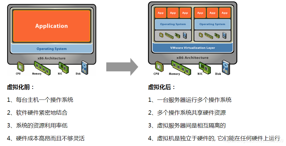 VMware vSphere 7 服务器ESXi虚拟化HA高可用解决方案_esxi ha-CSDN博客