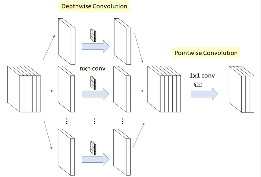 【深度学习】Group Convolution分组卷积、Depthwise Convolution和Global Depthwise Convolution-CSDN博客