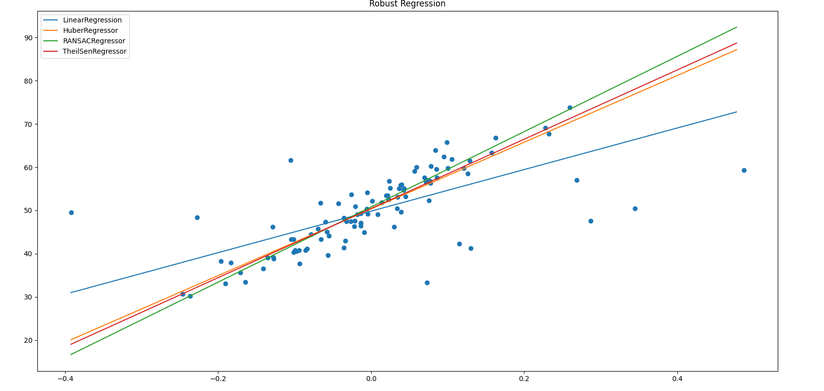 稳健回归（Theil Sen回归，RANSAC回归，Huber回归）全代码_huber regression-CSDN博客