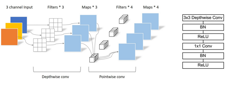【深度学习】Group Convolution分组卷积、Depthwise Convolution和Global Depthwise Convolution-CSDN博客