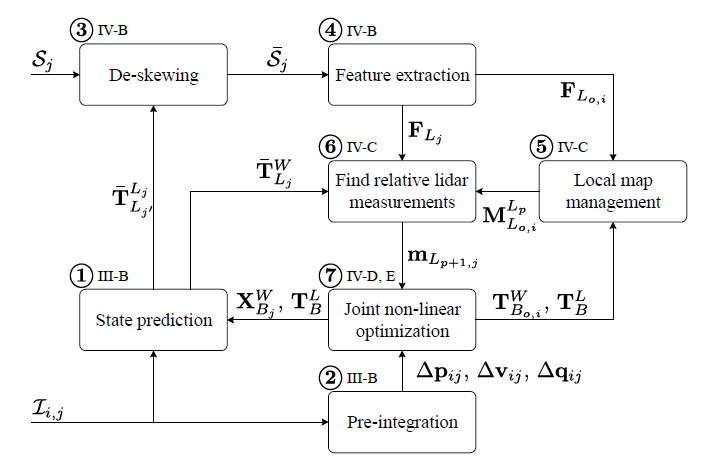学习笔记之——LIO-mapping-CSDN博客