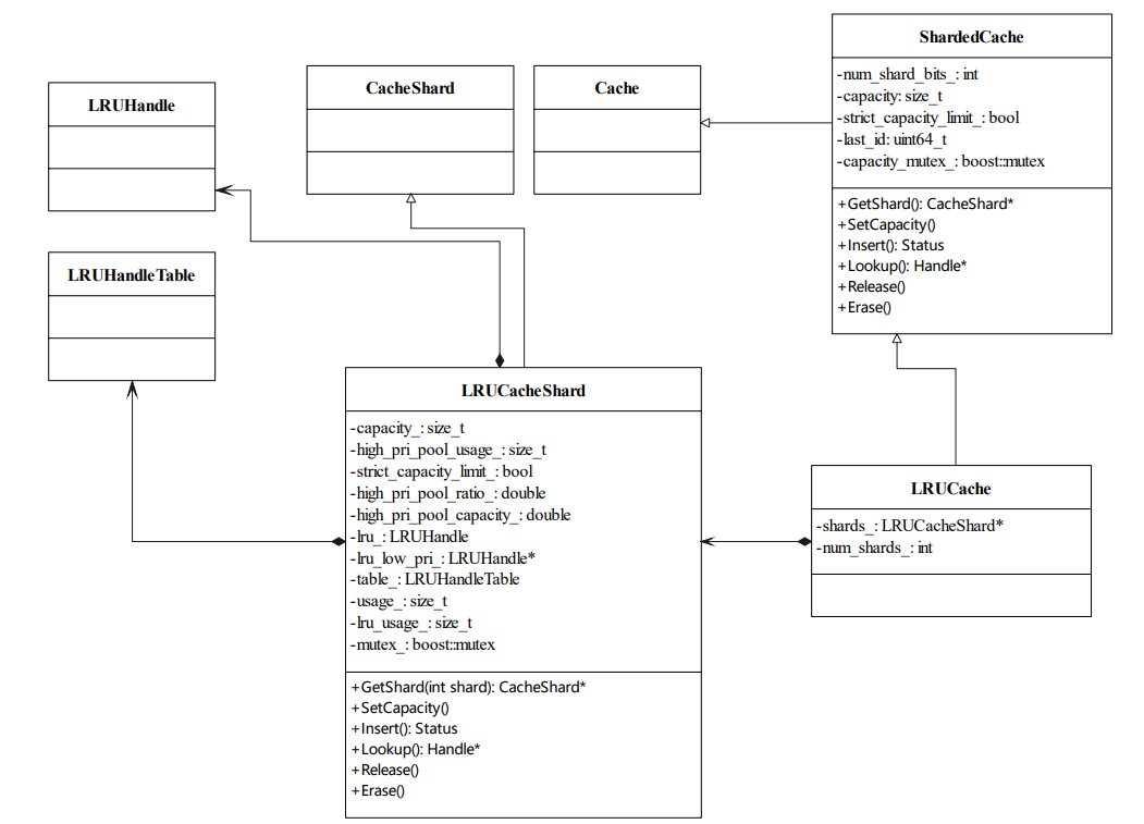 RocksDB LRUCache-CSDN博客