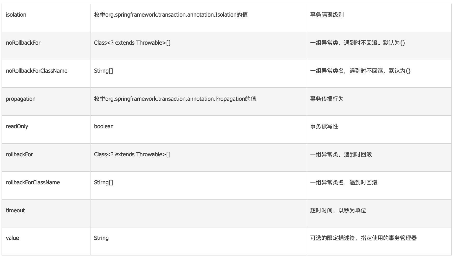 Spring 事务 使用 Transactional 注解（事务隔离级别） Transactional注解默认隔离级别 Csdn博客