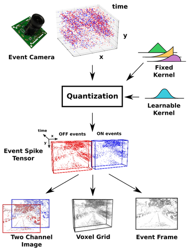 【事件相机与计算机视觉】论文分享--End-to-End Learning of Representations for Asynchronous Event-Based Data_end ...