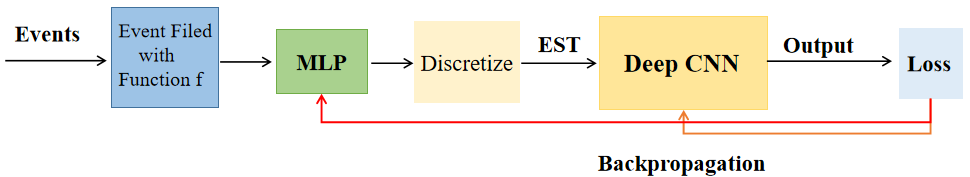 【事件相机与计算机视觉】论文分享--End-to-End Learning of Representations for Asynchronous Event-Based Data_end ...