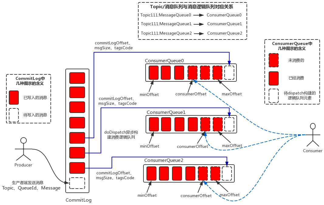 超详细的RocketMq知识点讲解以及实战_rocketmq java实战-CSDN博客