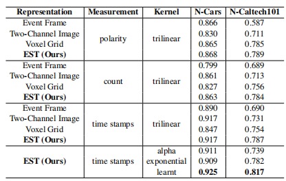 【事件相机与计算机视觉】论文分享--End-to-End Learning of Representations for Asynchronous Event-Based Data_end ...