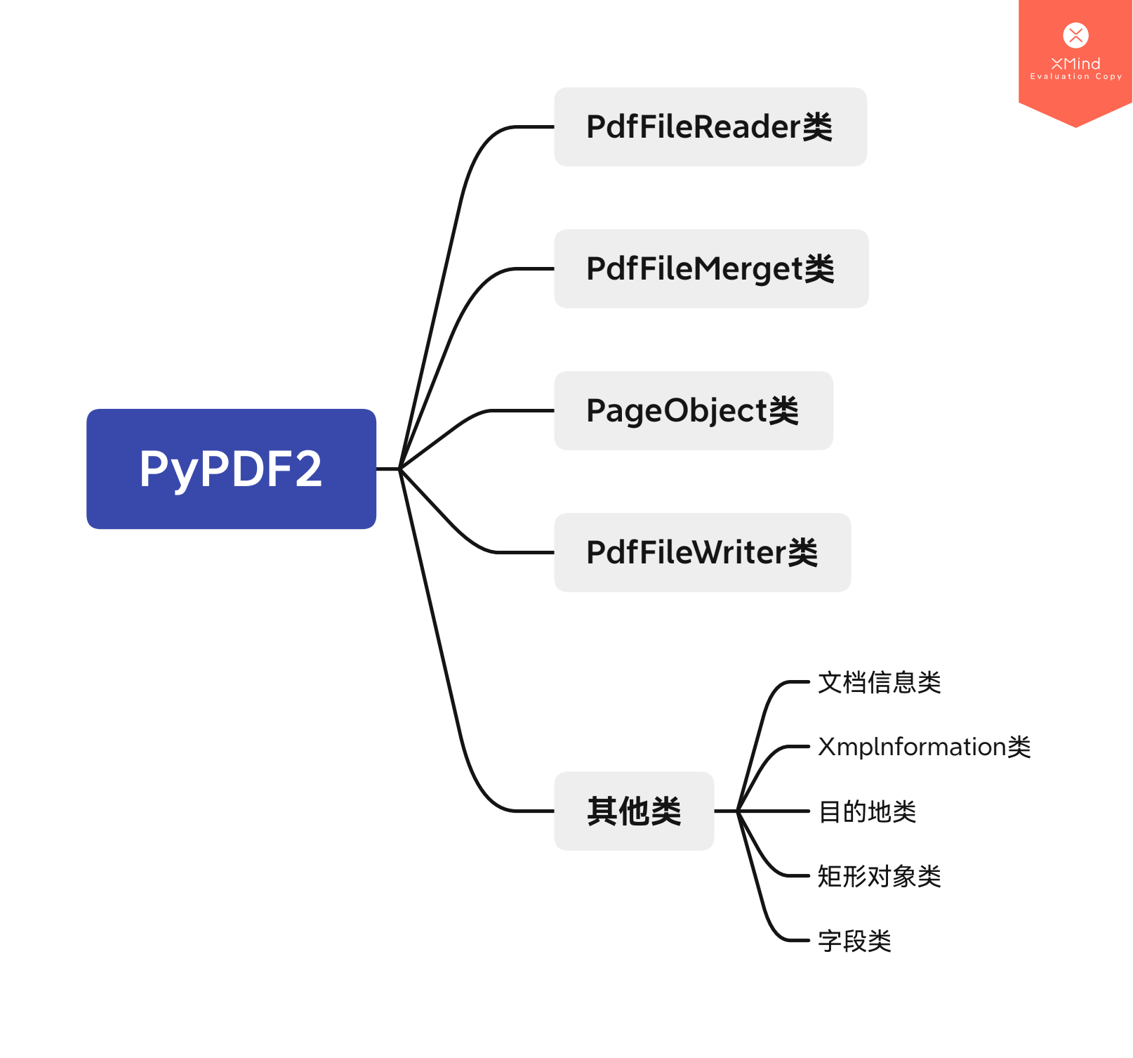 关于PDF的相关操作-----PyPDF2_pypdf2 pdffilereader pdffilemerger pageobject pdff-CSDN博客