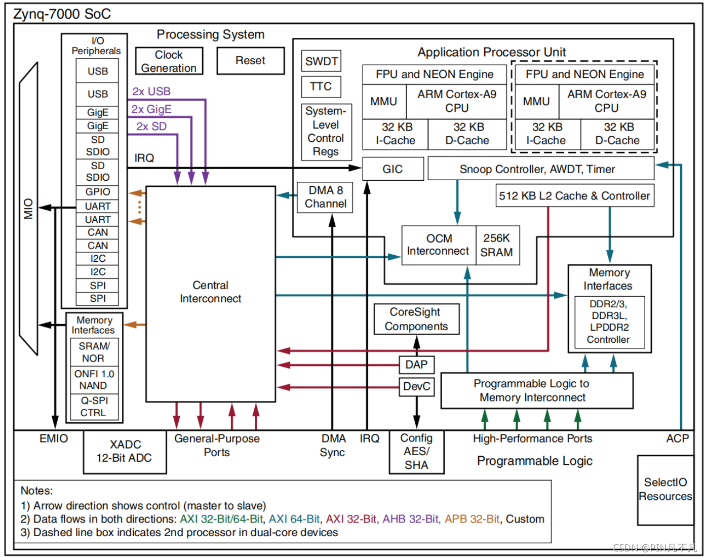 Zynq7000硬件开发之xilinx官方技术手册解读(二) Zynq7000中文手册 Csdn博客
