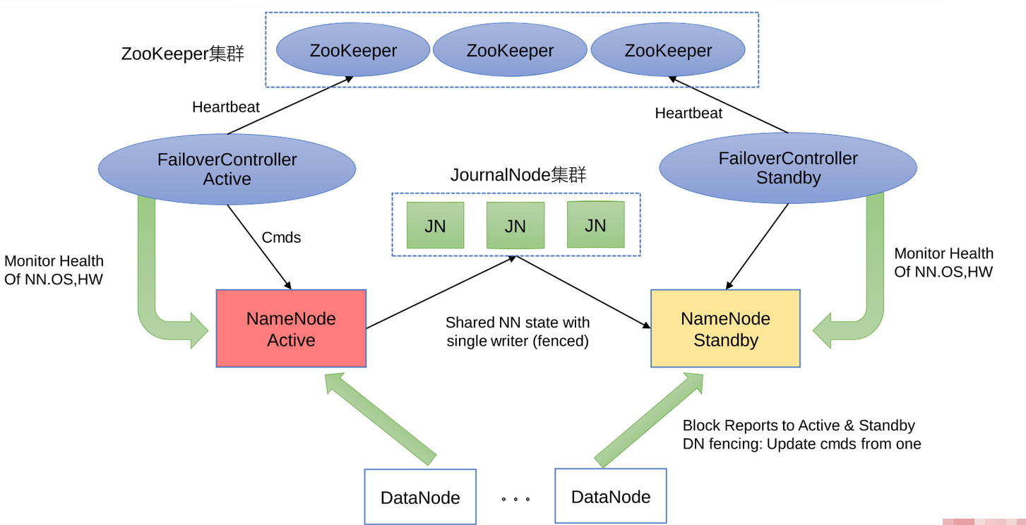 (3)HDFS原理与高可用技术原理介绍_hdfs高可用原理-CSDN博客