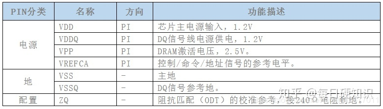 DDR4原理及硬件设计_ddr4引脚定义-CSDN博客