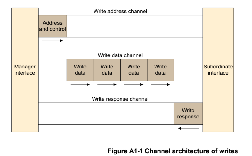 AXI协议(总结连载一)_axi writeburst-CSDN博客