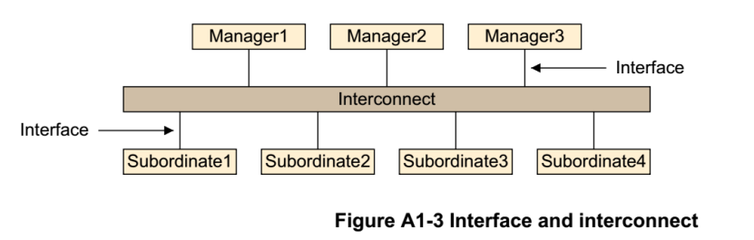 AXI协议(总结连载一)_axi writeburst-CSDN博客