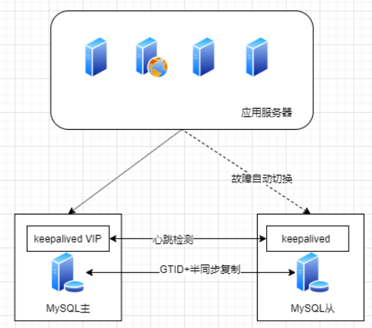 MySQL容灾方案简介_mysql容灾备份方案-CSDN博客