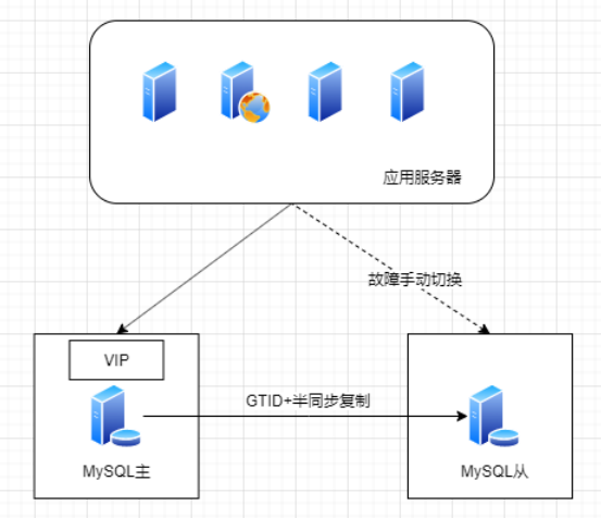 MySQL容灾方案简介-CSDN博客