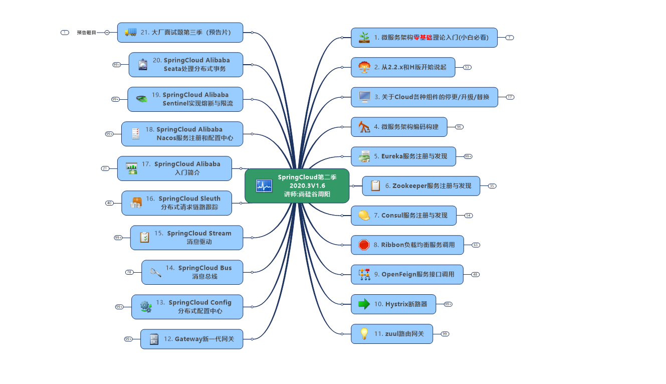 SpringCloud第二季脑图以及代码（尚硅谷周阳）_尚硅谷springcloud周阳第二季脑图-CSDN博客