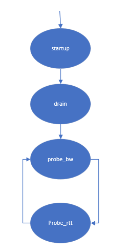 BBR算法分析以及在可靠udp传输中的应用-CSDN博客