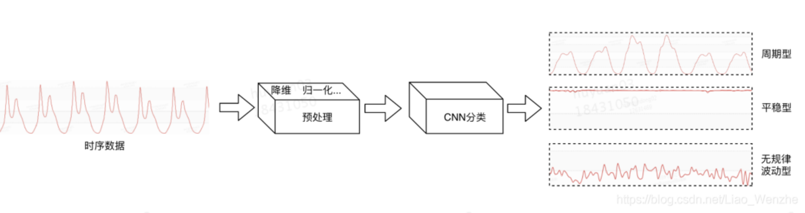 时间序列分类几种方法解读 Csdn博客 