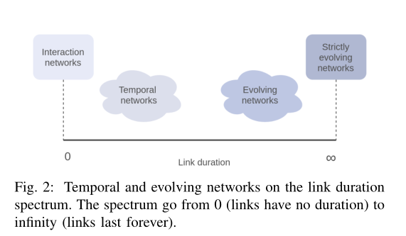 Foundations and modelling of dynamic networks using Dynamic Graph Neural Networks: A survey.-CSDN博客
