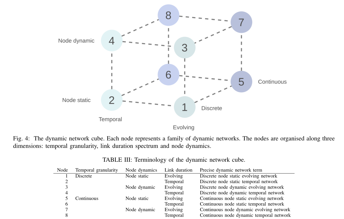 Foundations And Modelling Of Dynamic Networks Using Dynamic Graph Neural Networks A Survey Csdn博客