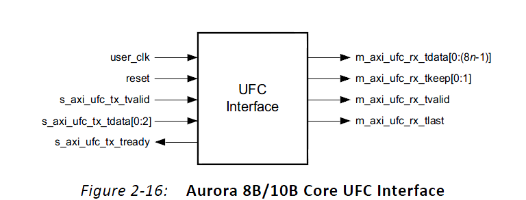 AURORA 8B/10B IP 核详解_aurora 8b10b转mipi-CSDN博客