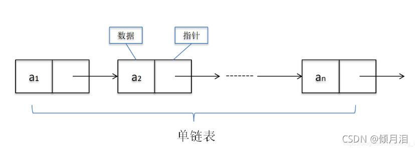 链表(以数组模拟链表和结构体数组写法)的c代码实现c 链表和数组 Csdn博客