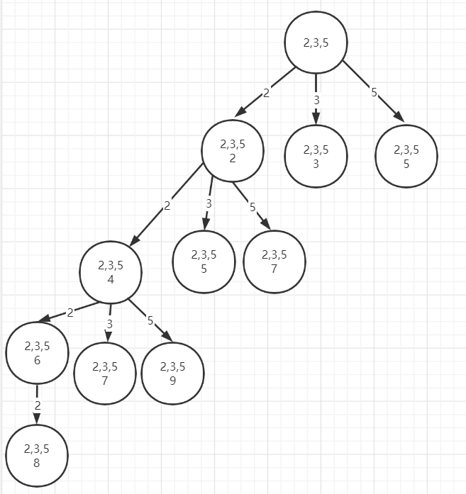 教你做回溯题leetcode组合总数和组合总数ii 第二期vector Usedcandidatessize False Csdn博客