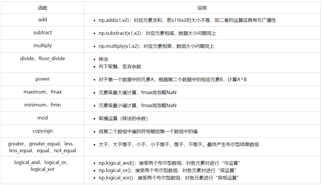 利用python进行数据分析——03numpy通用函数python Numpy Sigmoid Csdn博客