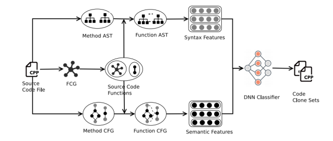 Functional Code Clone Detection with Syntax and Semantics Fusion Learning论文总结-CSDN博客