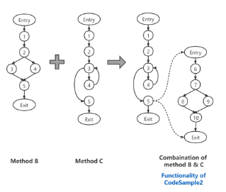 Functional Code Clone Detection with Syntax and Semantics Fusion Learning论文总结-CSDN博客
