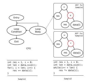 Functional Code Clone Detection with Syntax and Semantics Fusion Learning论文总结-CSDN博客