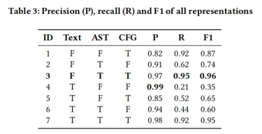 Functional Code Clone Detection with Syntax and Semantics Fusion Learning论文总结-CSDN博客