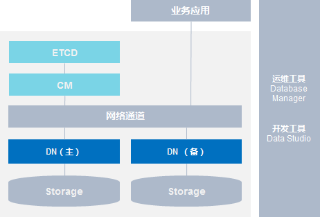 关于GaussDB_高斯数据库-CSDN博客