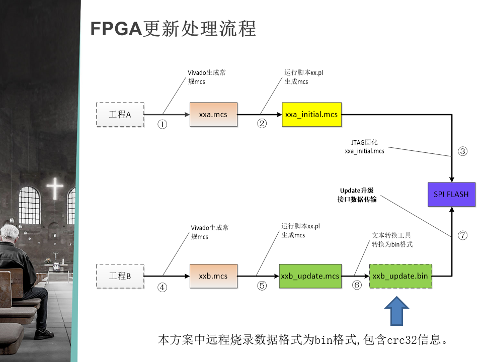 Xilinx Fpga远程更新xilinx Fpga远程升级 Csdn博客 