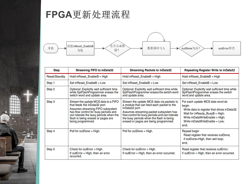 Xilinx Fpga远程更新xilinx Fpga远程升级 Csdn博客 