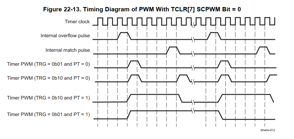 关于timer产生pwm出现一个周期异常波形分析（Linux）_生成周期重复信号异常-CSDN博客