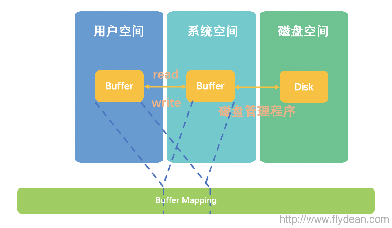 理解 MappedByteBuffer 及其实现类 DirectByteBuffer-CSDN博客