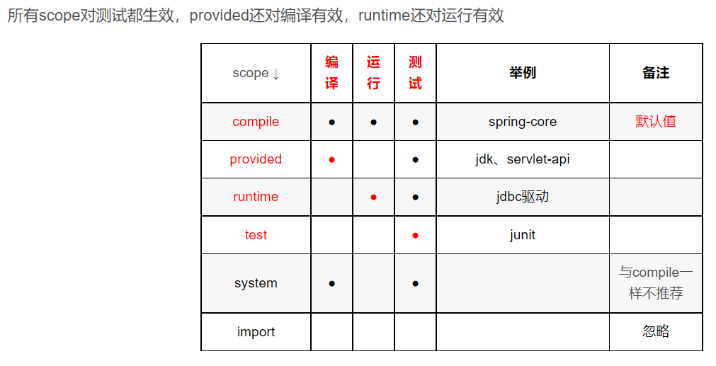 Maven依赖范围compile、provided、runtime、test_provided compile default-CSDN博客