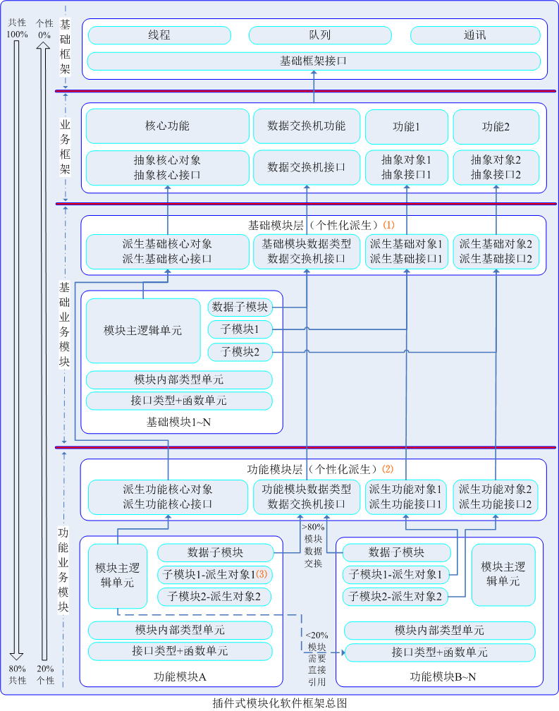 插件式模块化软件框架的思想图解一（框架篇）_插件化业务架构图-CSDN博客