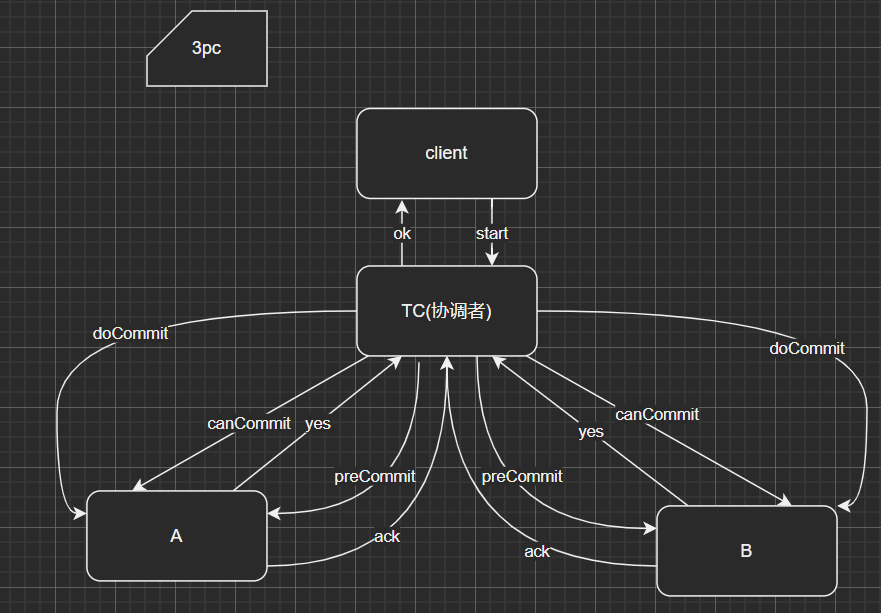 三阶段提交协议(3PC)-CSDN博客