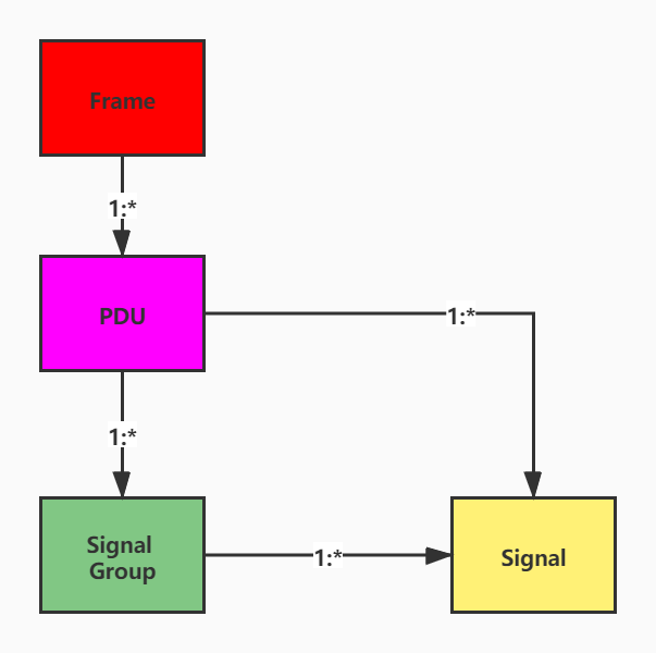 AUTOSAR COMMUNICATION(CAN) ARXML Introduction_can.arxml-CSDN博客