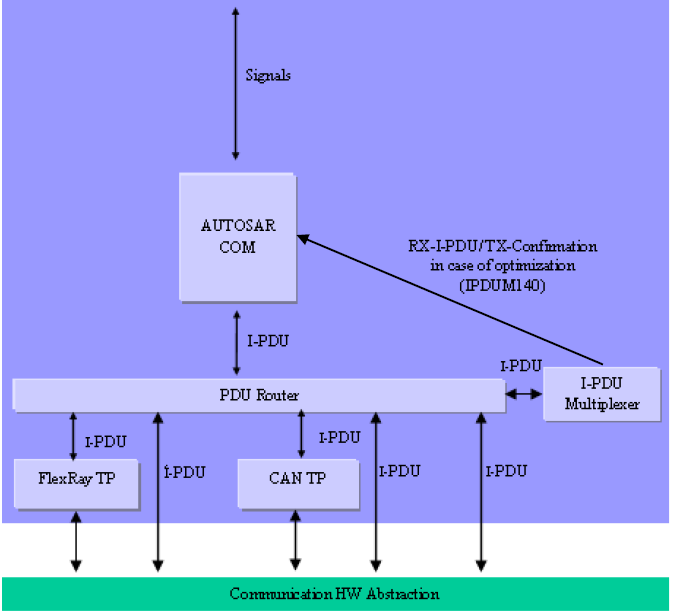AUTOSAR IPDUM Introduction_autosar通信 ipdum-CSDN博客