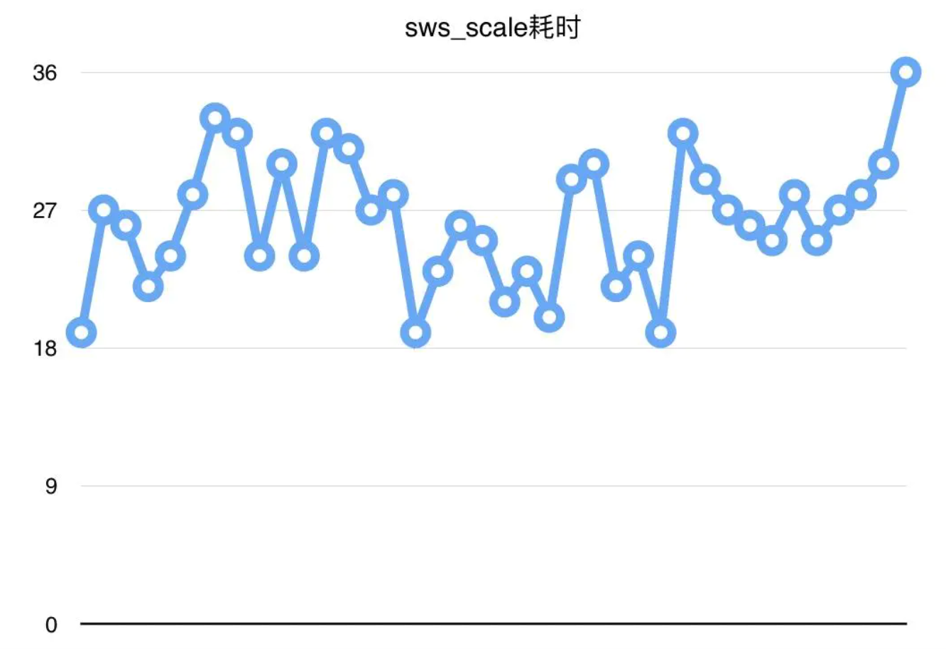 使用libyuv库解决视频后处理性能不足问题_libyuv 性能-CSDN博客