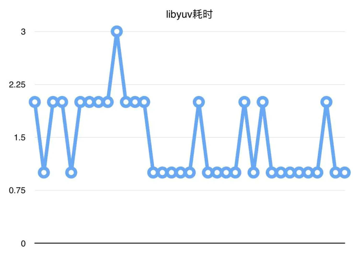 使用libyuv库解决视频后处理性能不足问题_libyuv 性能-CSDN博客