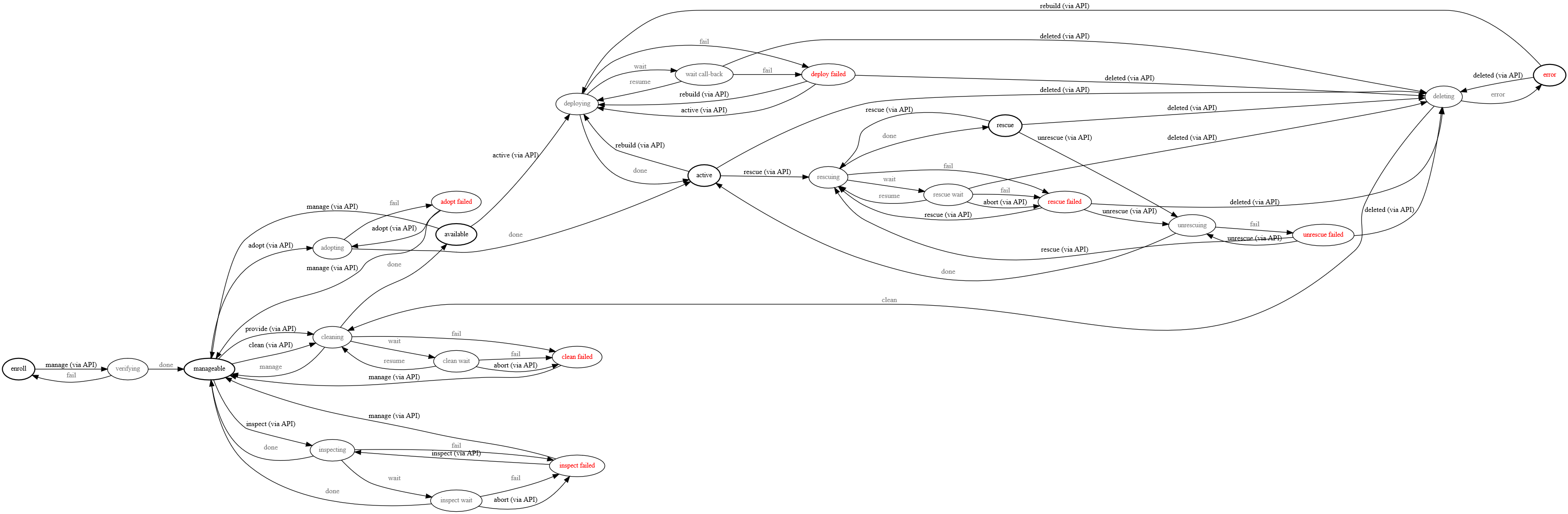 Openstack Ironic Bare metal 实操_openstack baremetal node maintenance set-CSDN博客