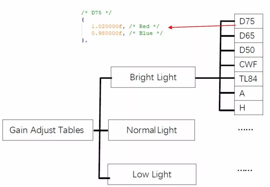 技术科普丨平台效果调试篇3-AWB Gain Adjust_awb大面积绿色-CSDN博客