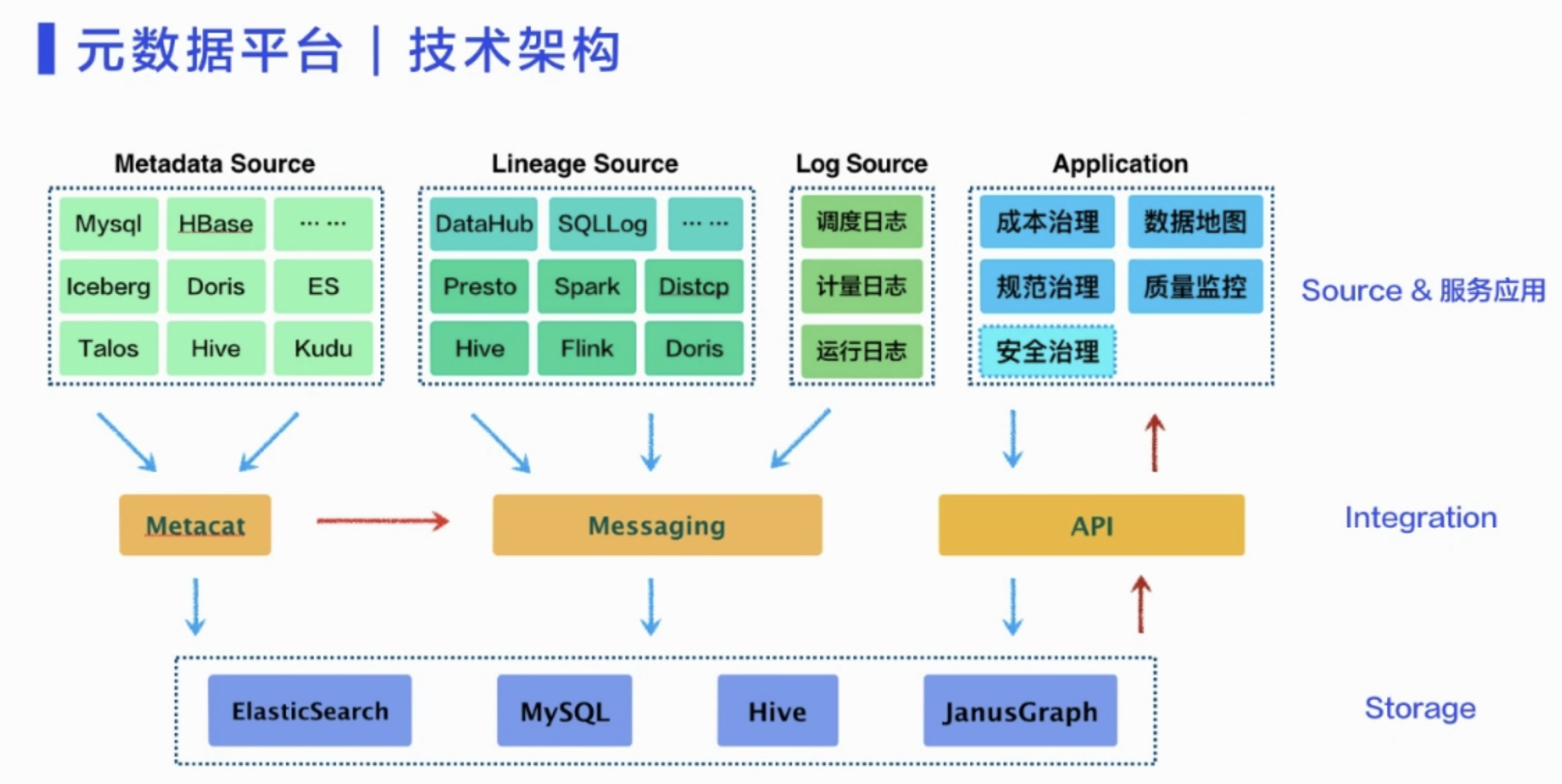 数据治理的架构图数据治理架构图 Csdn博客 