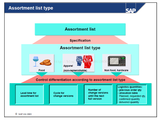 SAP Retail Assortment List - 分类列表_assortment listing-CSDN博客